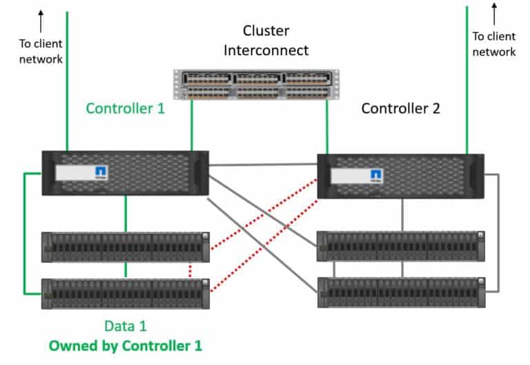 NetApp ONTAP 9 Hardware Architecture - FlackBox