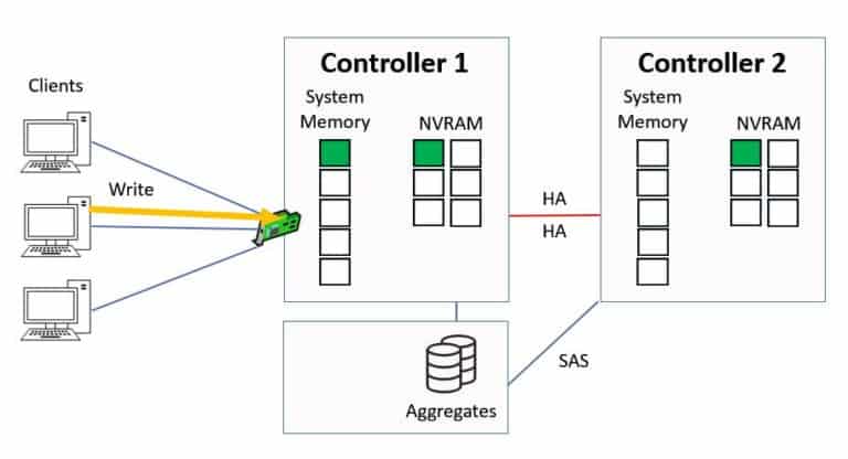 NetApp WAFL, NVRAM and the System Memory Cache - FlackBox