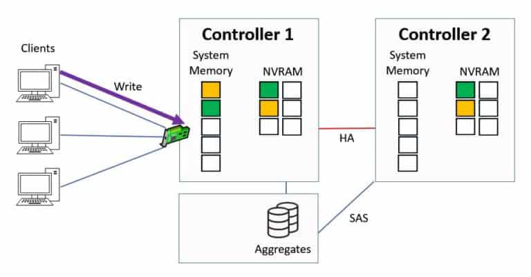 NetApp WAFL, NVRAM and the System Memory Cache - FlackBox