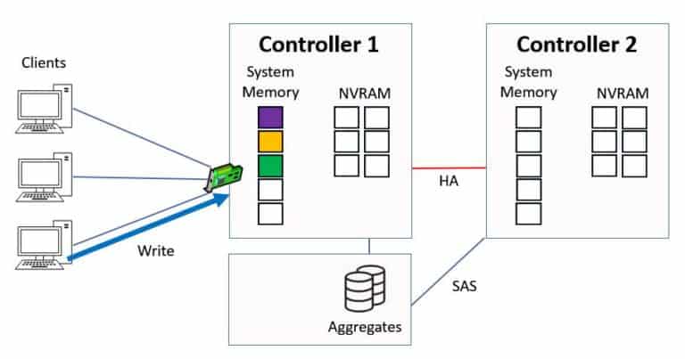 NetApp WAFL, NVRAM and the System Memory Cache - FlackBox