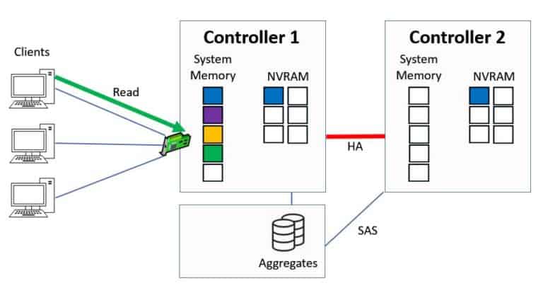 NetApp WAFL, NVRAM and the System Memory Cache - FlackBox
