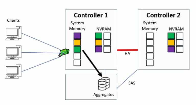 NetApp WAFL, NVRAM and the System Memory Cache - FlackBox