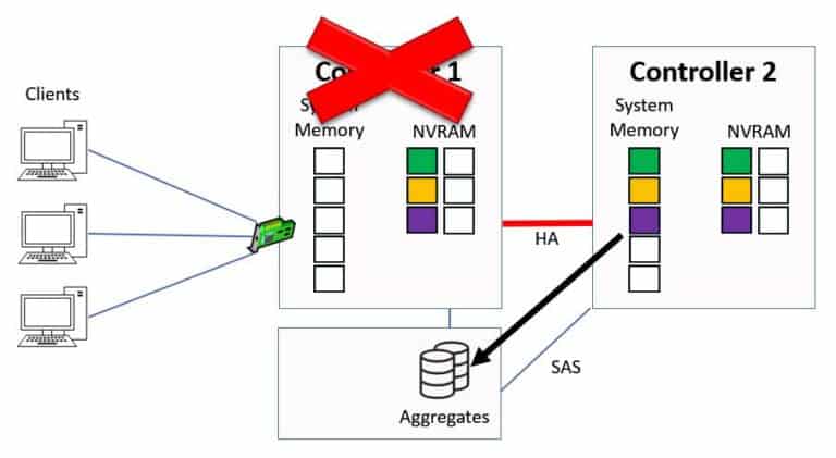 NetApp WAFL, NVRAM and the System Memory Cache - FlackBox