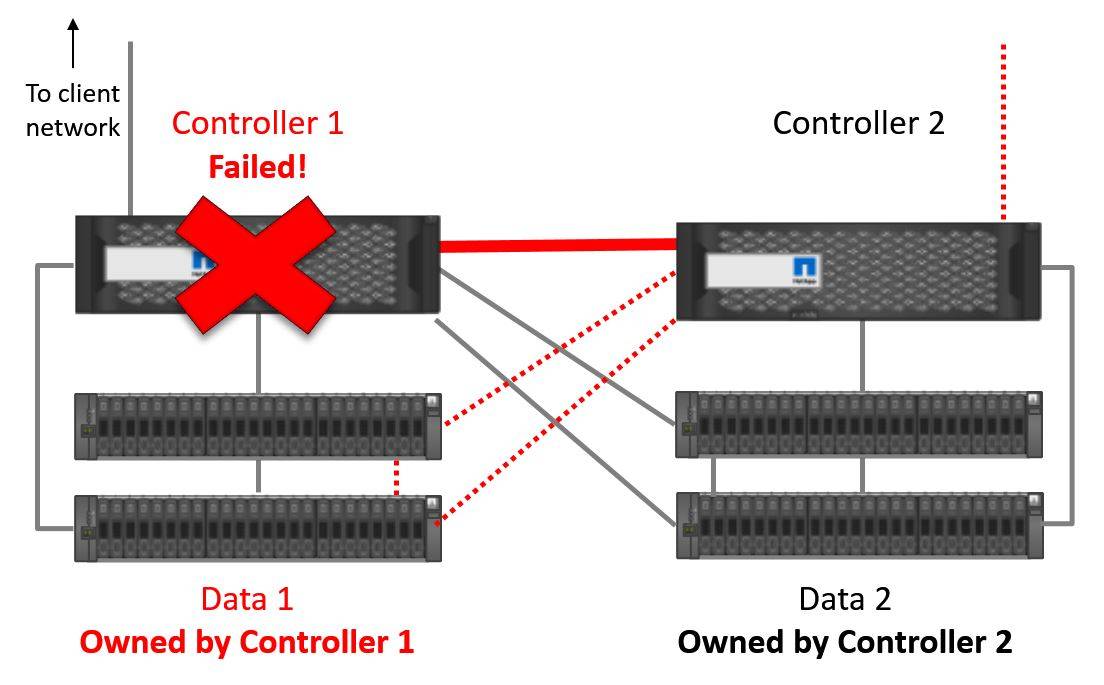 NetApp 7-Mode Hardware Architecture Tutorial - FlackBox