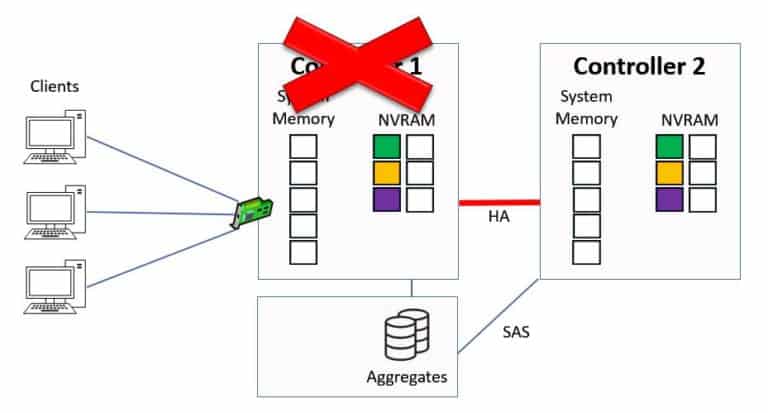 NetApp WAFL, NVRAM and the System Memory Cache - FlackBox