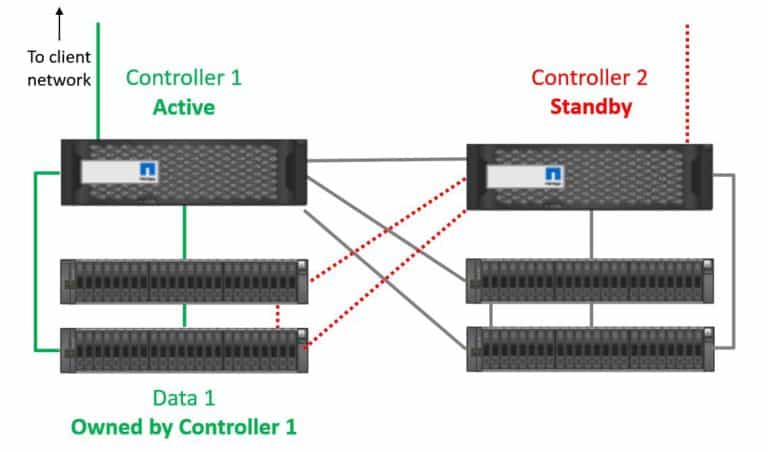 NetApp 7-Mode Hardware Architecture Tutorial - FlackBox