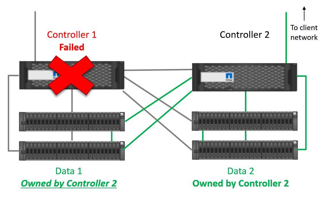 NetApp 7-Mode Hardware Architecture Tutorial - FlackBox