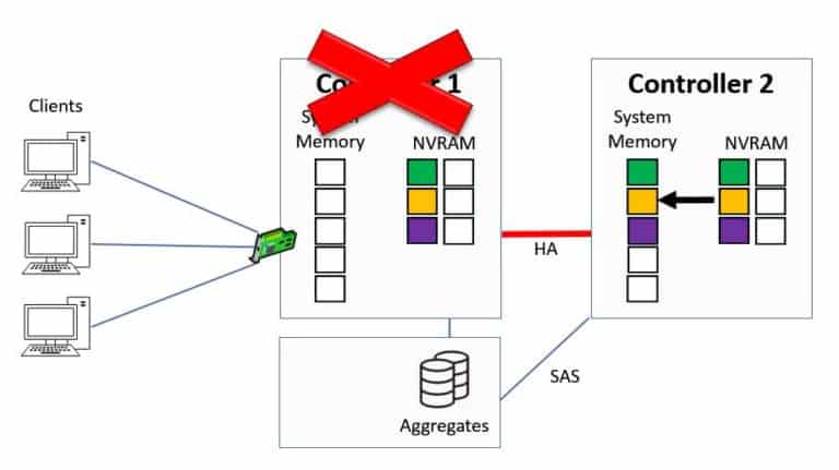 NetApp WAFL, NVRAM and the System Memory Cache - FlackBox