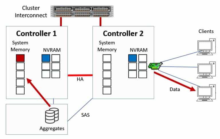 NetApp WAFL, NVRAM and the System Memory Cache - FlackBox