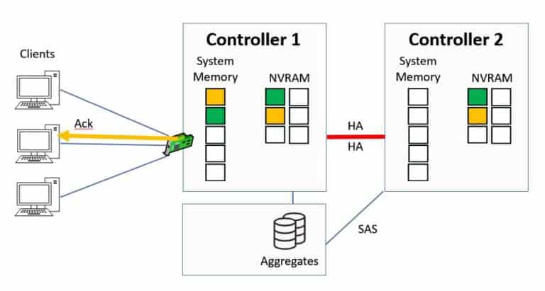 NetApp WAFL, NVRAM and the System Memory Cache - FlackBox