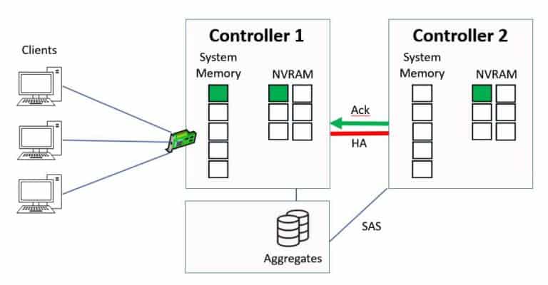 NetApp WAFL, NVRAM and the System Memory Cache - FlackBox
