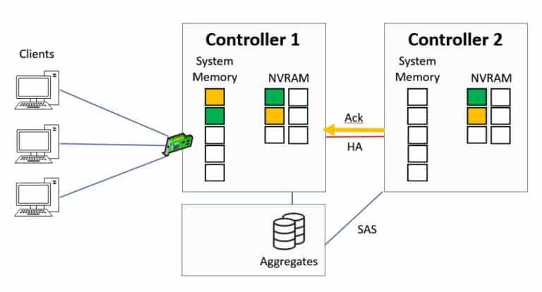 NetApp WAFL, NVRAM and the System Memory Cache - FlackBox