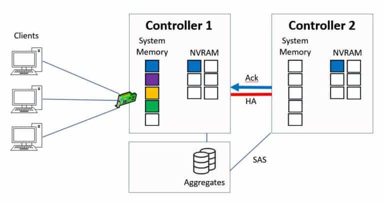 NetApp WAFL, NVRAM and the System Memory Cache - FlackBox