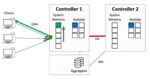 NetApp WAFL, NVRAM and the System Memory Cache - FlackBox