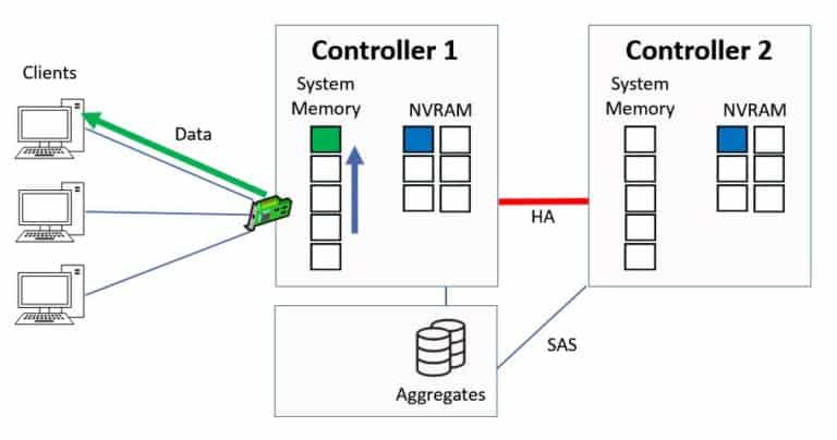 NetApp WAFL, NVRAM and the System Memory Cache - FlackBox