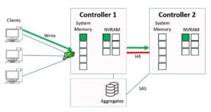 NetApp WAFL, NVRAM and the System Memory Cache - FlackBox