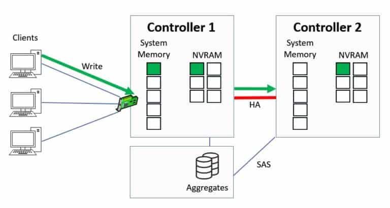 NetApp WAFL, NVRAM and the System Memory Cache - FlackBox