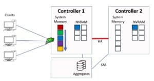 NetApp WAFL, NVRAM and the System Memory Cache - FlackBox