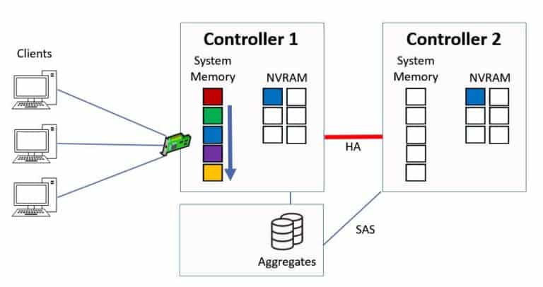 NetApp WAFL, NVRAM and the System Memory Cache - FlackBox