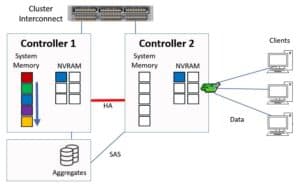 NetApp WAFL, NVRAM and the System Memory Cache - FlackBox