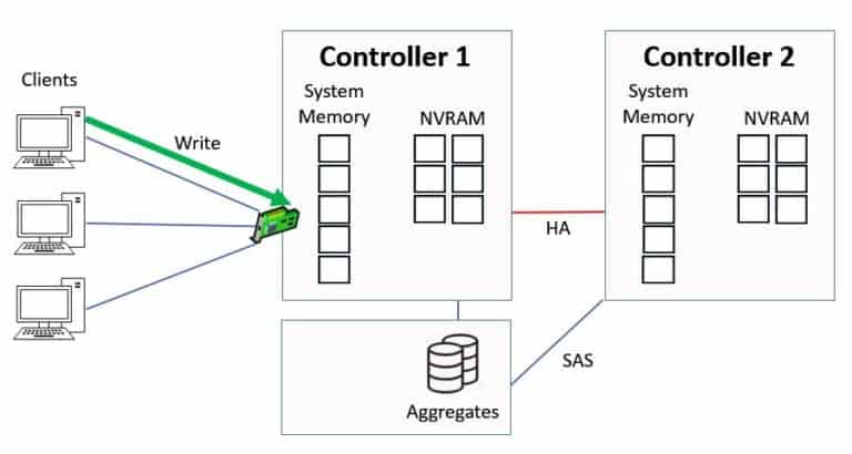 NetApp WAFL, NVRAM and the System Memory Cache - FlackBox