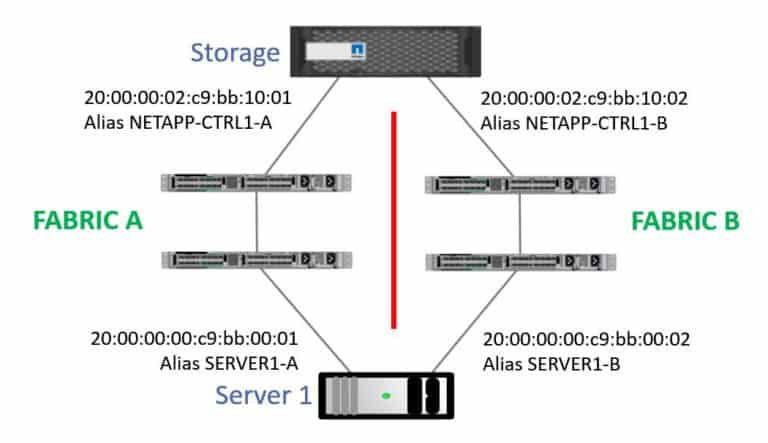 Fibre Channel SAN Part 4 - Redundancy and Multipathing - FlackBox