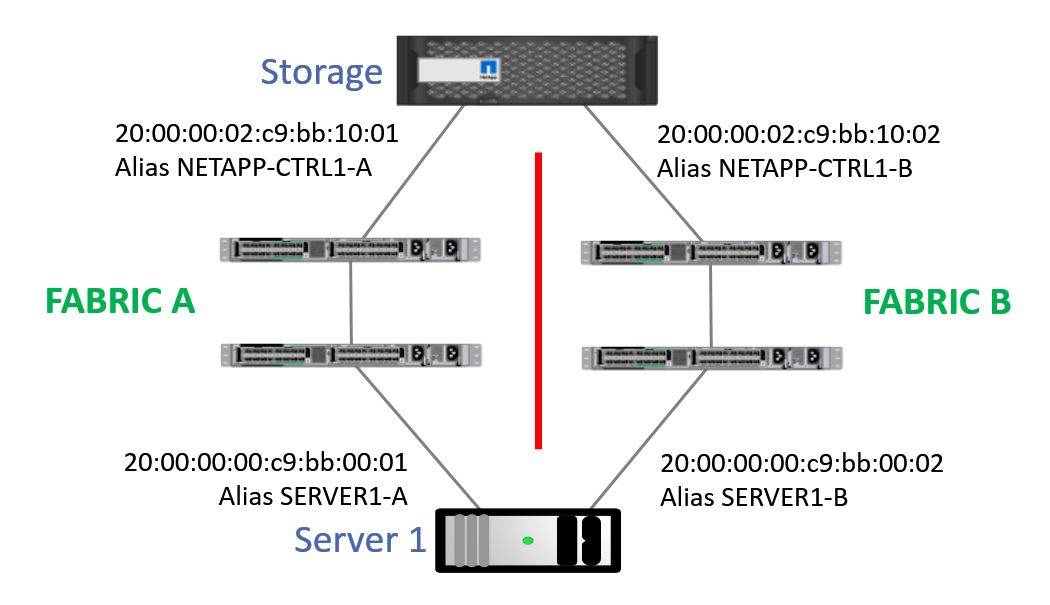 Fibre Channel SAN Part 4 - Redundancy and Multipathing - FlackBox