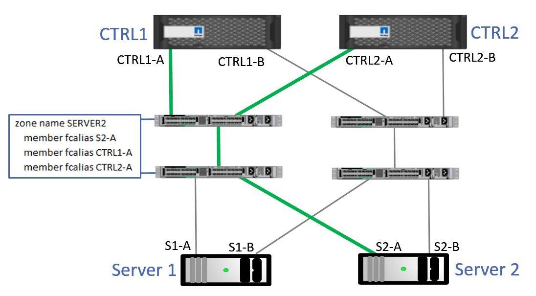 Fibre Channel SAN Part 4 - Redundancy and Multipathing - FlackBox