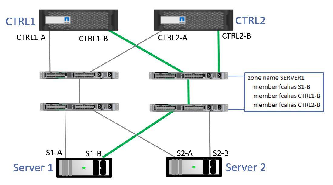 Fibre Channel SAN Part 4 - Redundancy and Multipathing - FlackBox