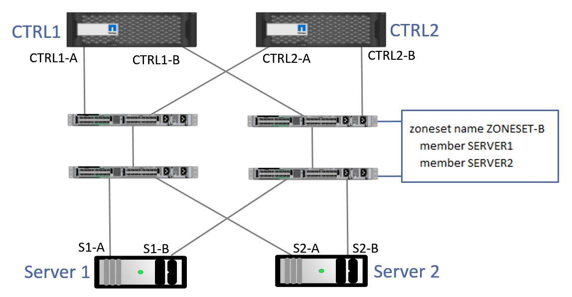 Fibre Channel SAN Part 4 - Redundancy and Multipathing - FlackBox