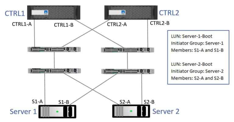 Fibre Channel SAN Part 4 - Redundancy and Multipathing - FlackBox