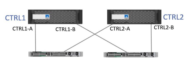 Fibre Channel SAN Part 4 - Redundancy and Multipathing - FlackBox