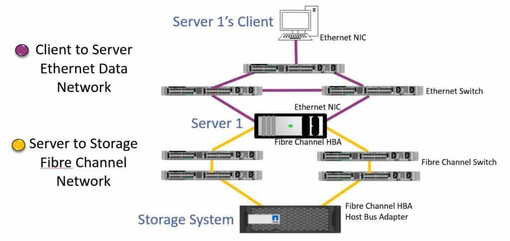 Fibre Channel SAN Part 1 - FCP and WWPN Addressing - FlackBox