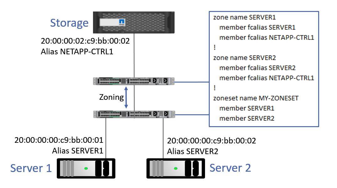 Fibre Channel SAN Part 2 - Zoning and LUN Masking - FlackBox