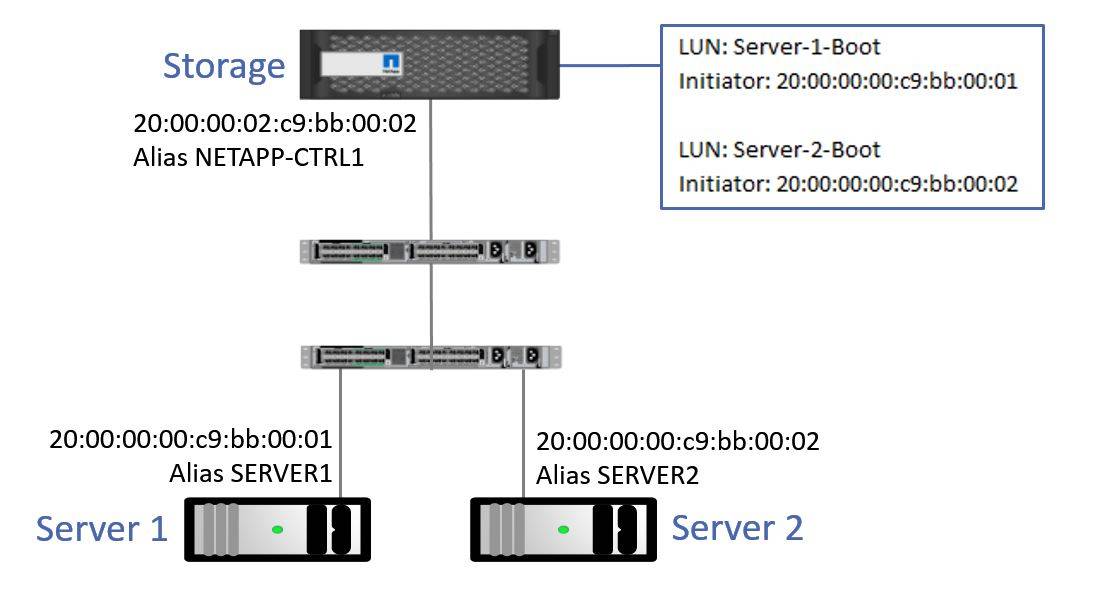 Fibre Channel SAN Part 2 - Zoning and LUN Masking - FlackBox