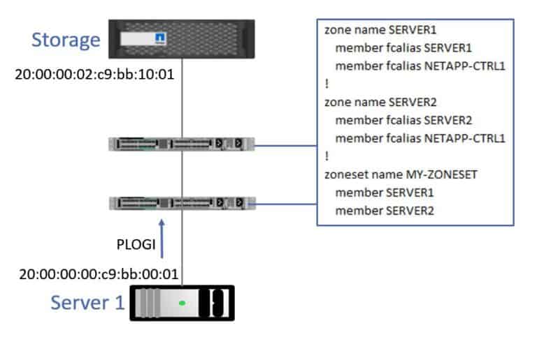 Fibre Channel SAN Part 3 - Fabric Login - FlackBox