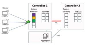 NetApp WAFL, NVRAM and the System Memory Cache - FlackBox