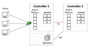 NetApp WAFL, NVRAM and the System Memory Cache - FlackBox