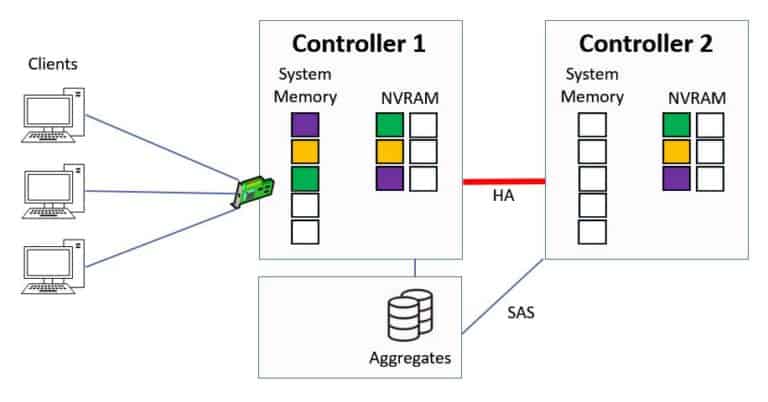 NetApp WAFL, NVRAM and the System Memory Cache - FlackBox