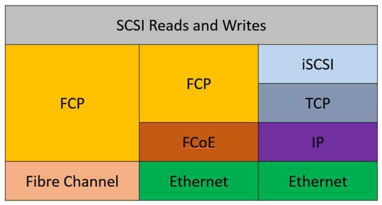 FCoE Fibre Channel over Ethernet Overview - FlackBox