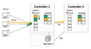 NetApp WAFL, NVRAM and the System Memory Cache - FlackBox