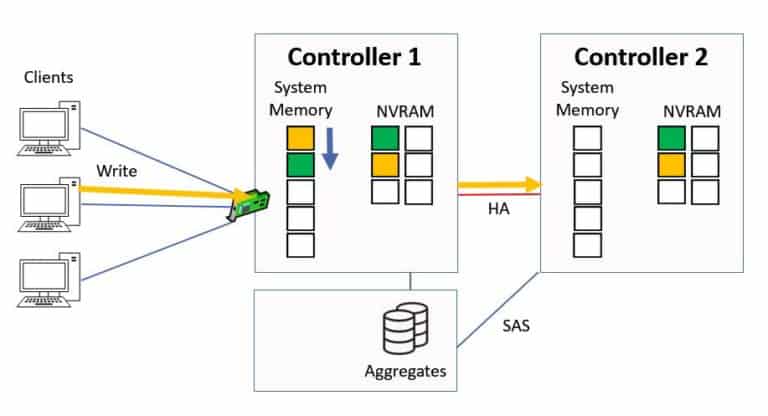 NetApp WAFL, NVRAM and the System Memory Cache - FlackBox