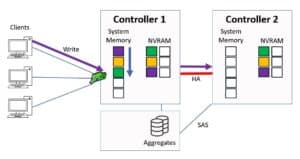 NetApp WAFL, NVRAM and the System Memory Cache - FlackBox