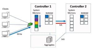 NetApp WAFL, NVRAM and the System Memory Cache - FlackBox