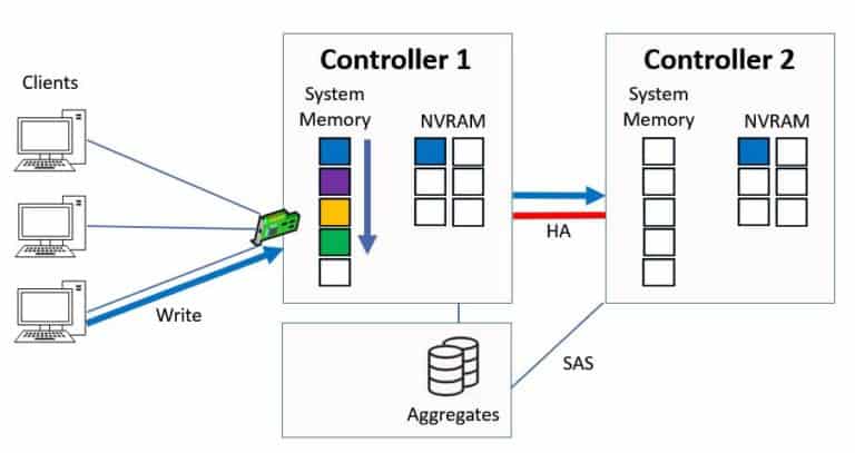 NetApp WAFL, NVRAM and the System Memory Cache - FlackBox