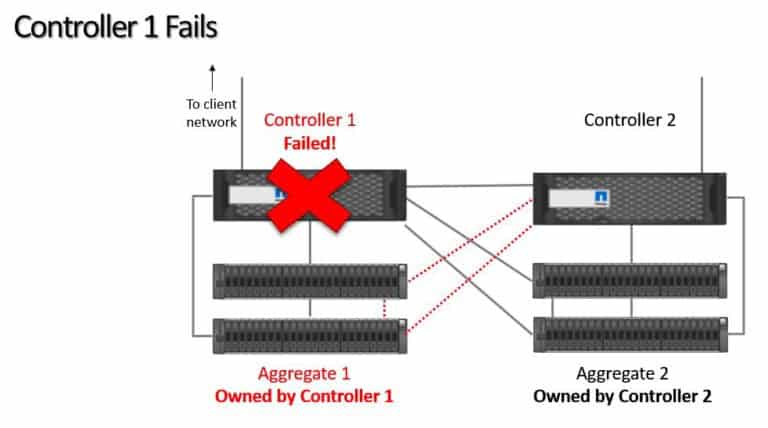 NetApp High Availability - FlackBox