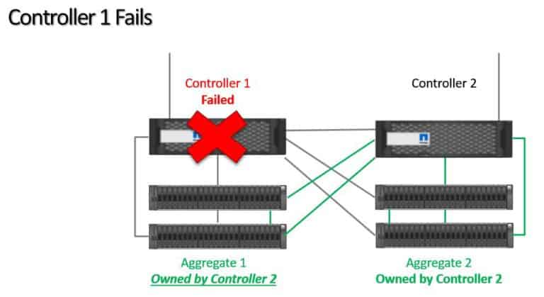 NetApp High Availability - FlackBox