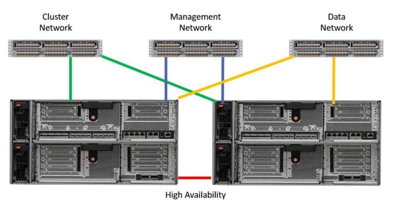 NetApp Cluster, Management, Data and HA Networks Tutorial - FlackBox