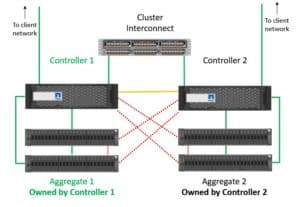 NetApp High Availability - FlackBox