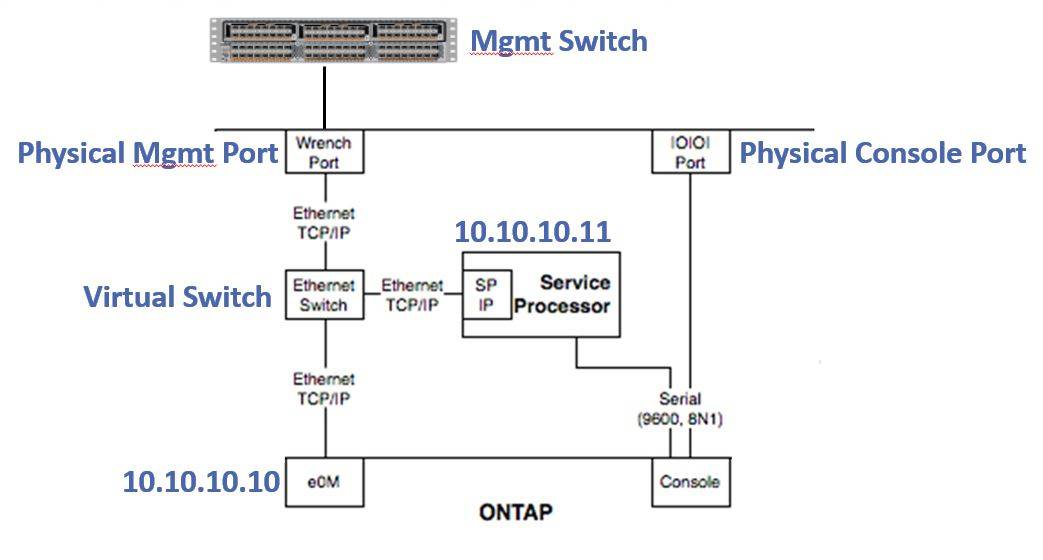 NetApp Service Processor and BMC Tutorial - FlackBox NetApp Service Processor and BMC Tutorial - FlackBox